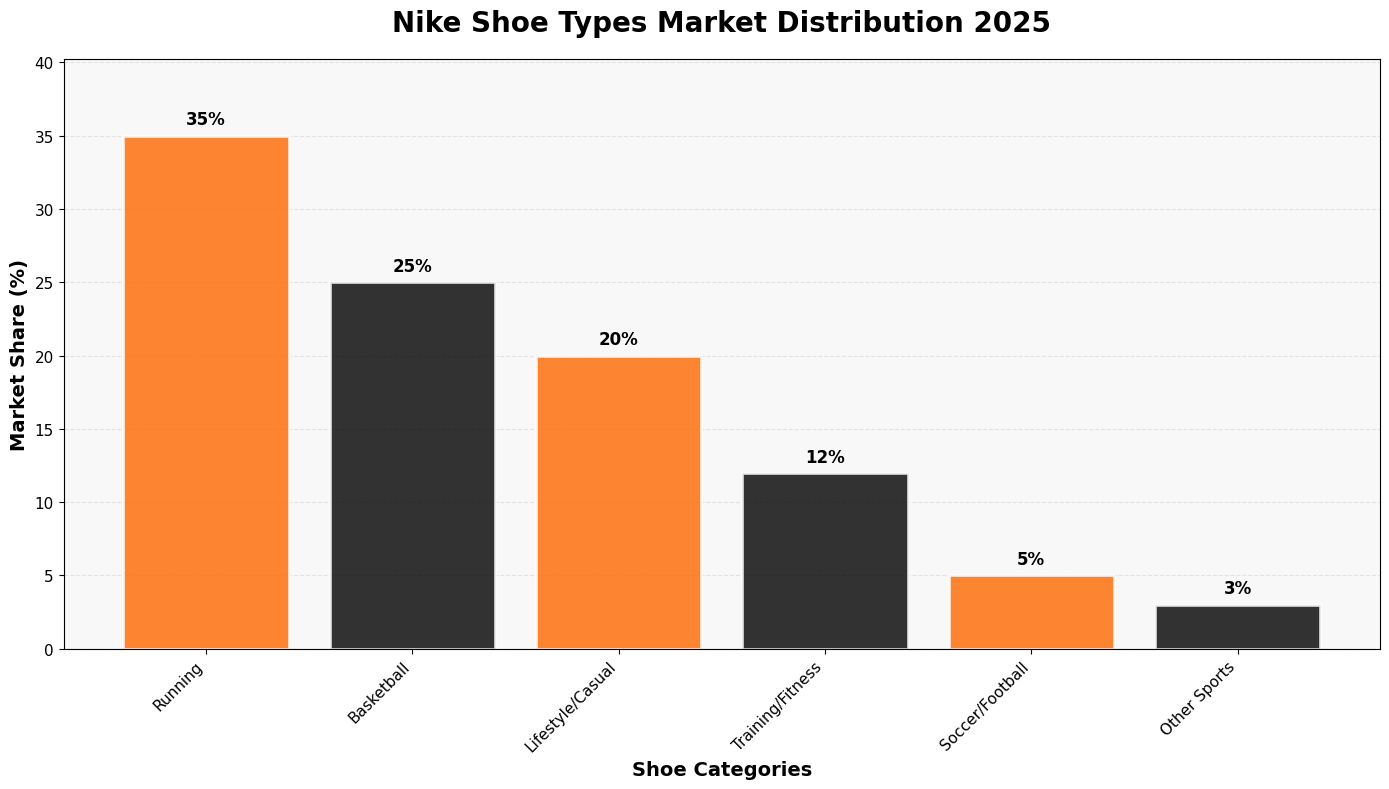 Types of Nike Shoes (Complete Guide to Every Category) - StyleSyrup.com