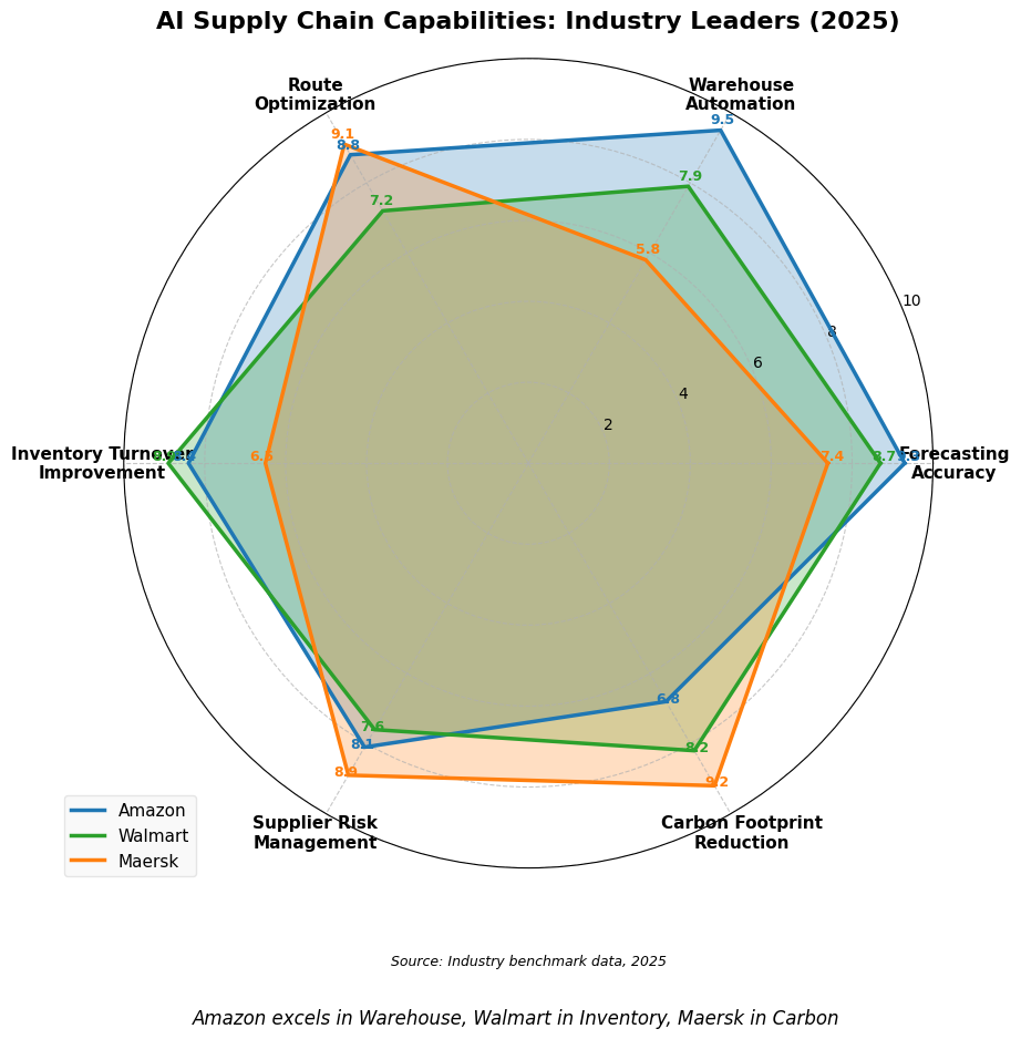 The AI in Supply Chain Report 2026: Market Data, Use Cases & What’s Next